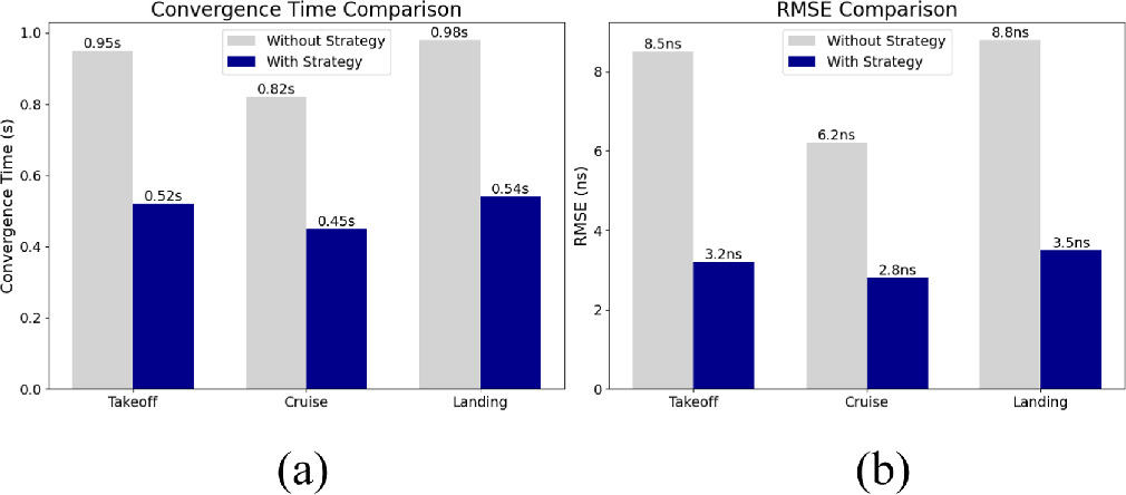 Adaptive Kalman filter-based time synchronization algorithm for civil ...