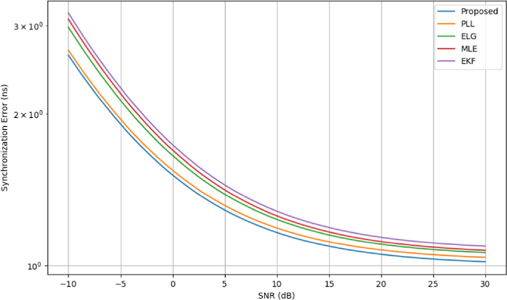 Adaptive Kalman filter-based time synchronization algorithm for civil ...