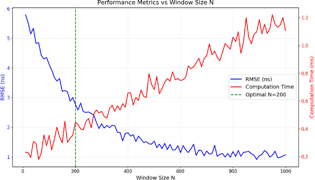 Adaptive Kalman filter-based time synchronization algorithm for civil ...