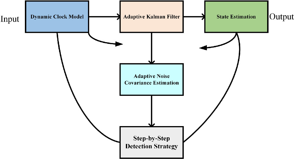 Adaptive Kalman filter-based time synchronization algorithm for civil ...