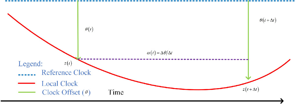 Adaptive Kalman filter-based time synchronization algorithm for civil ...