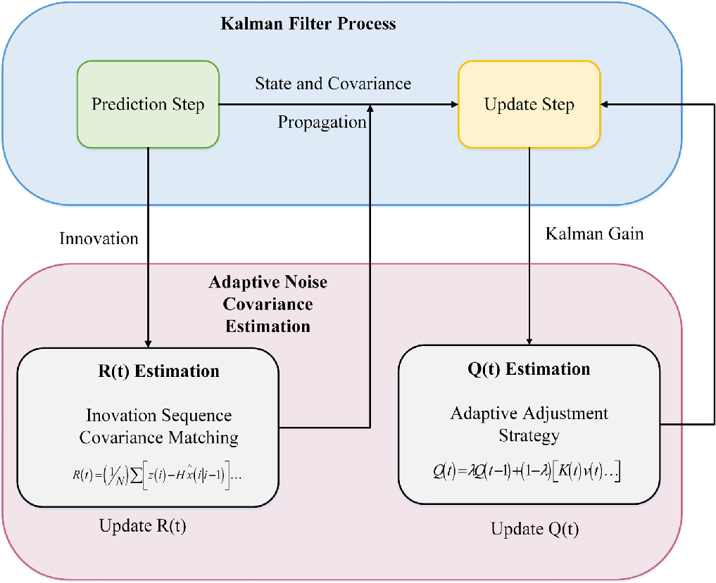 Adaptive Kalman filter-based time synchronization algorithm for civil ...