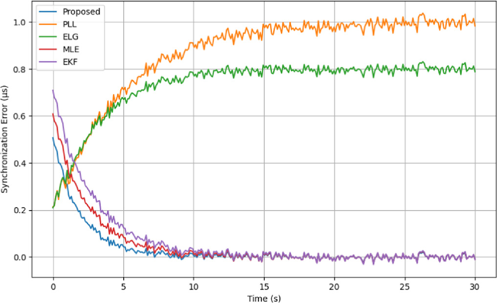 Adaptive Kalman filter-based time synchronization algorithm for civil ...