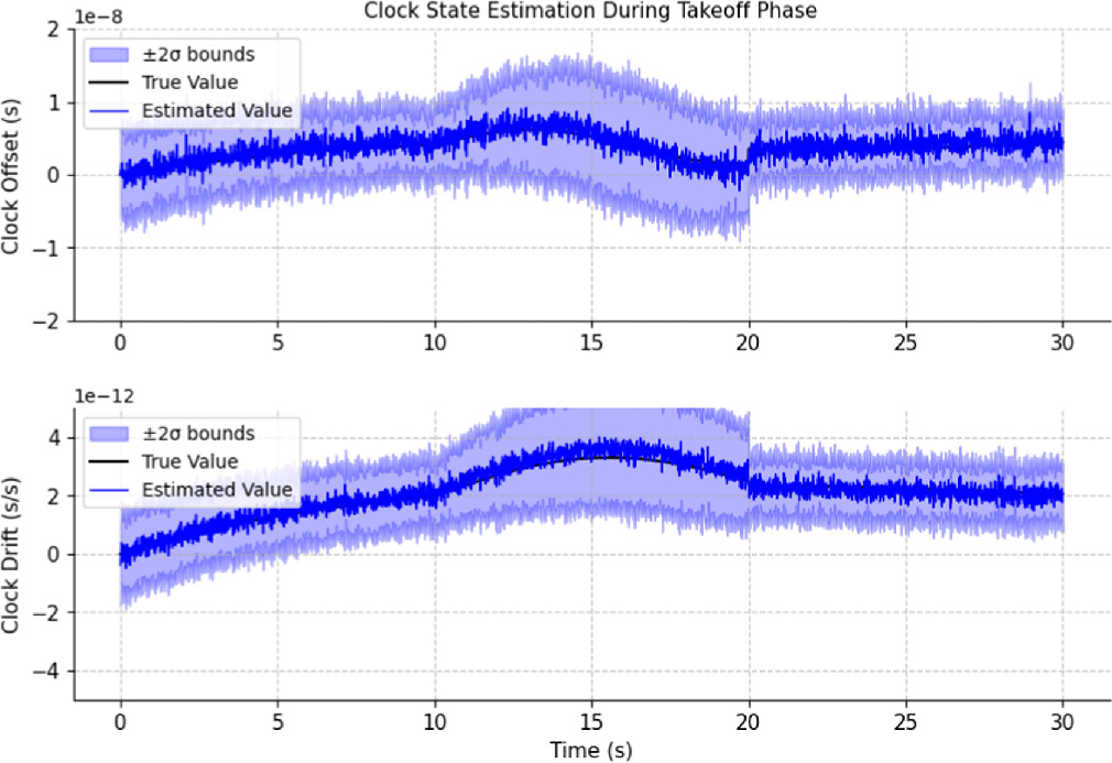 Adaptive Kalman filter-based time synchronization algorithm for civil ...