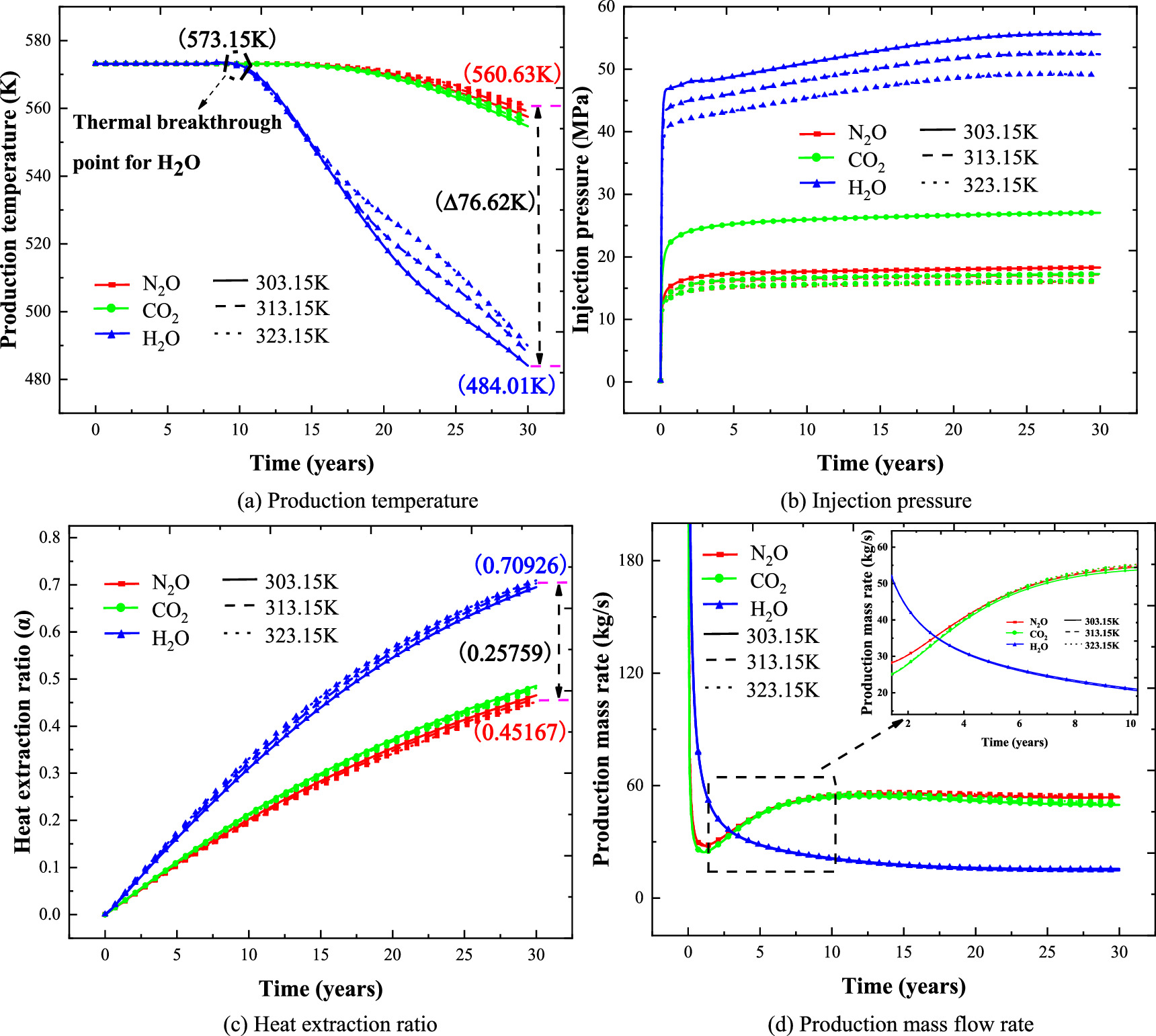 Numerical simulation of the heat extraction effects of N2O, H2O, and ...