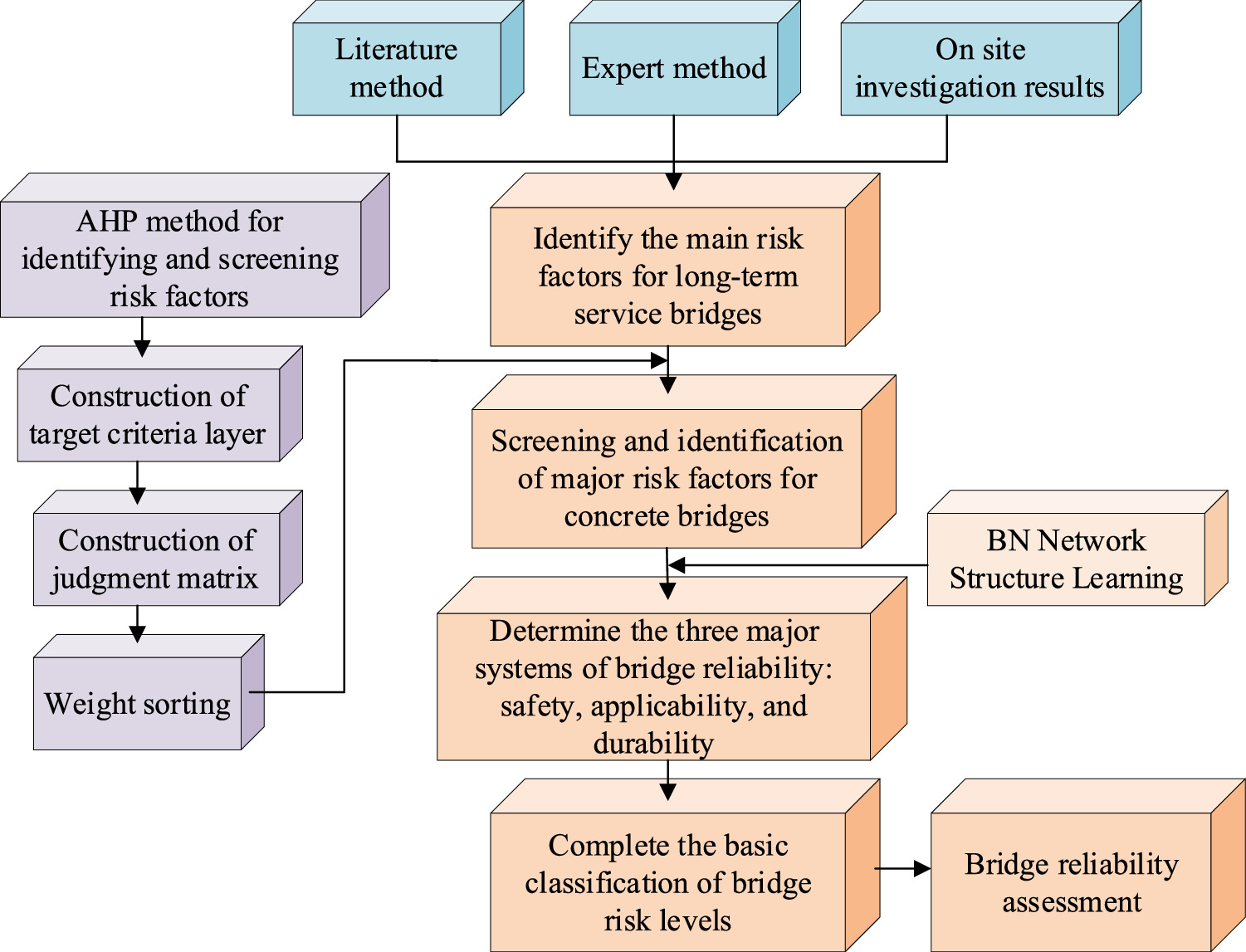 Reliability study of long-term service concrete bridges based on ...