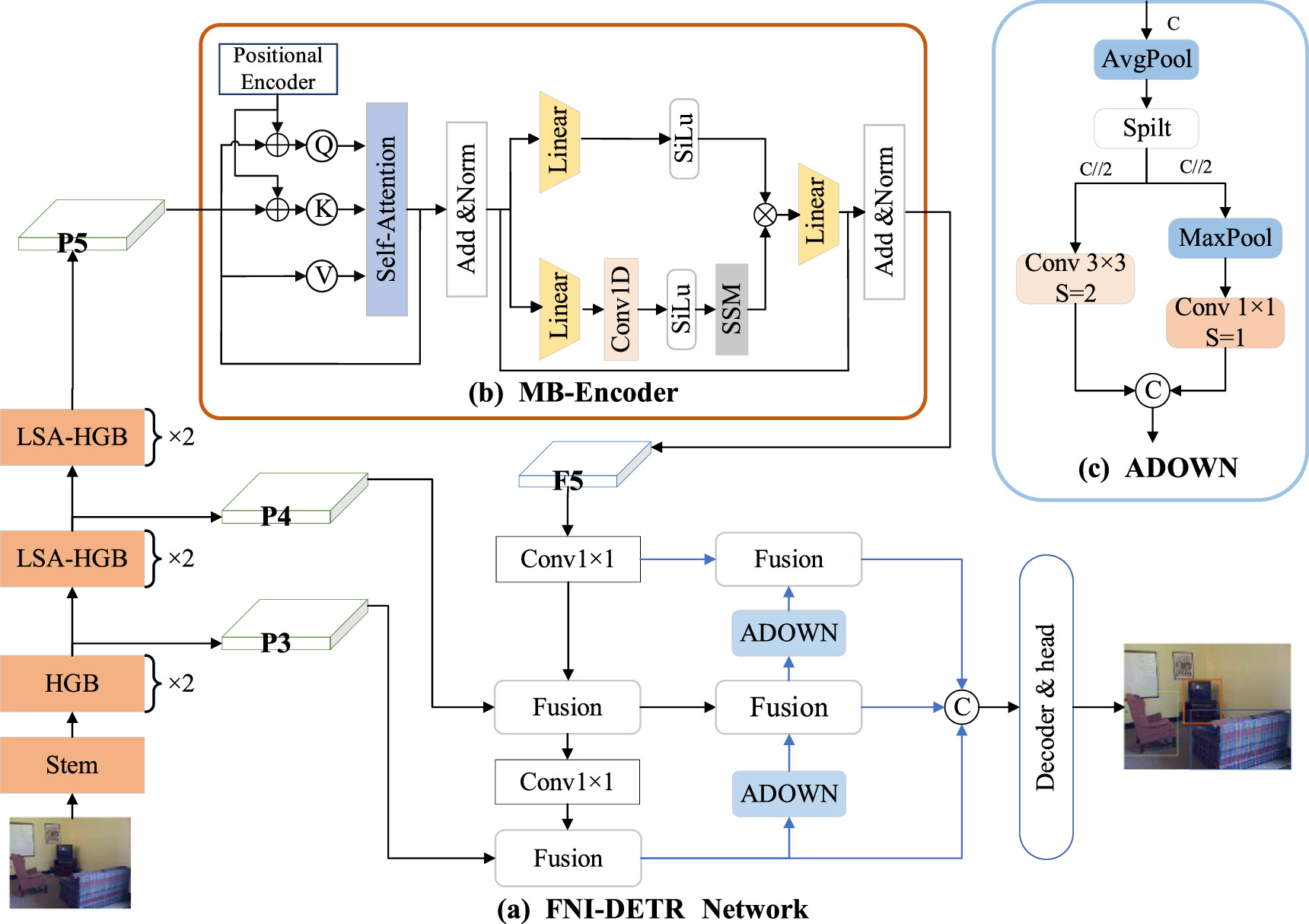 FNI-DETR: real-time DETR with far and near feature interaction for ...