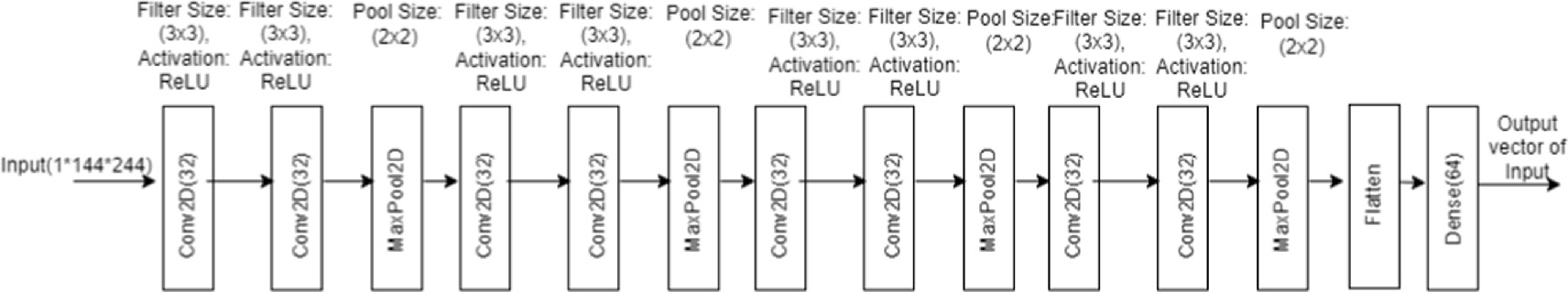 Multimodal biometric authentication: a novel deep learning framework ...