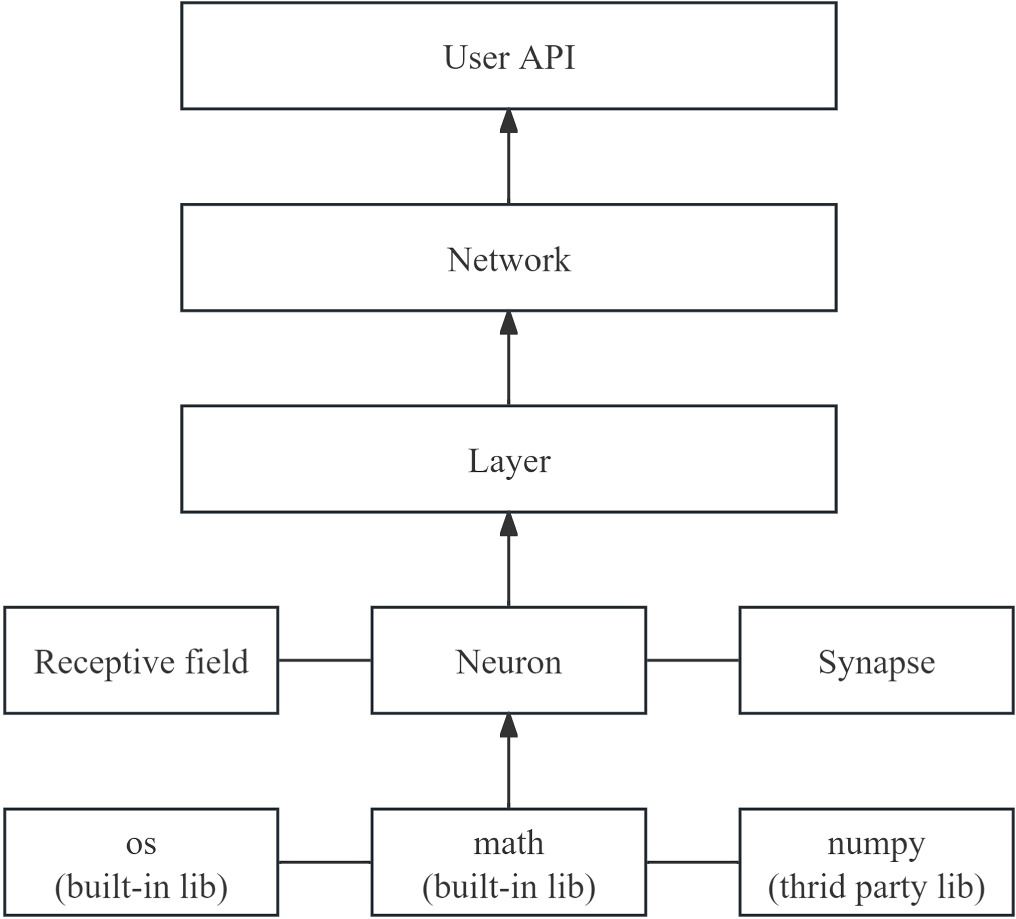 TinySpiking: a lightweight and efficient python framework for ...
