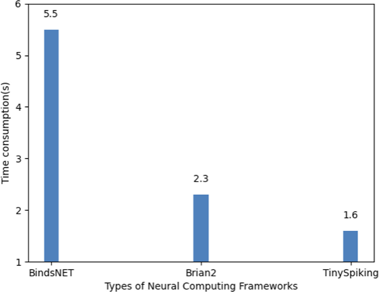 TinySpiking: a lightweight and efficient python framework for ...