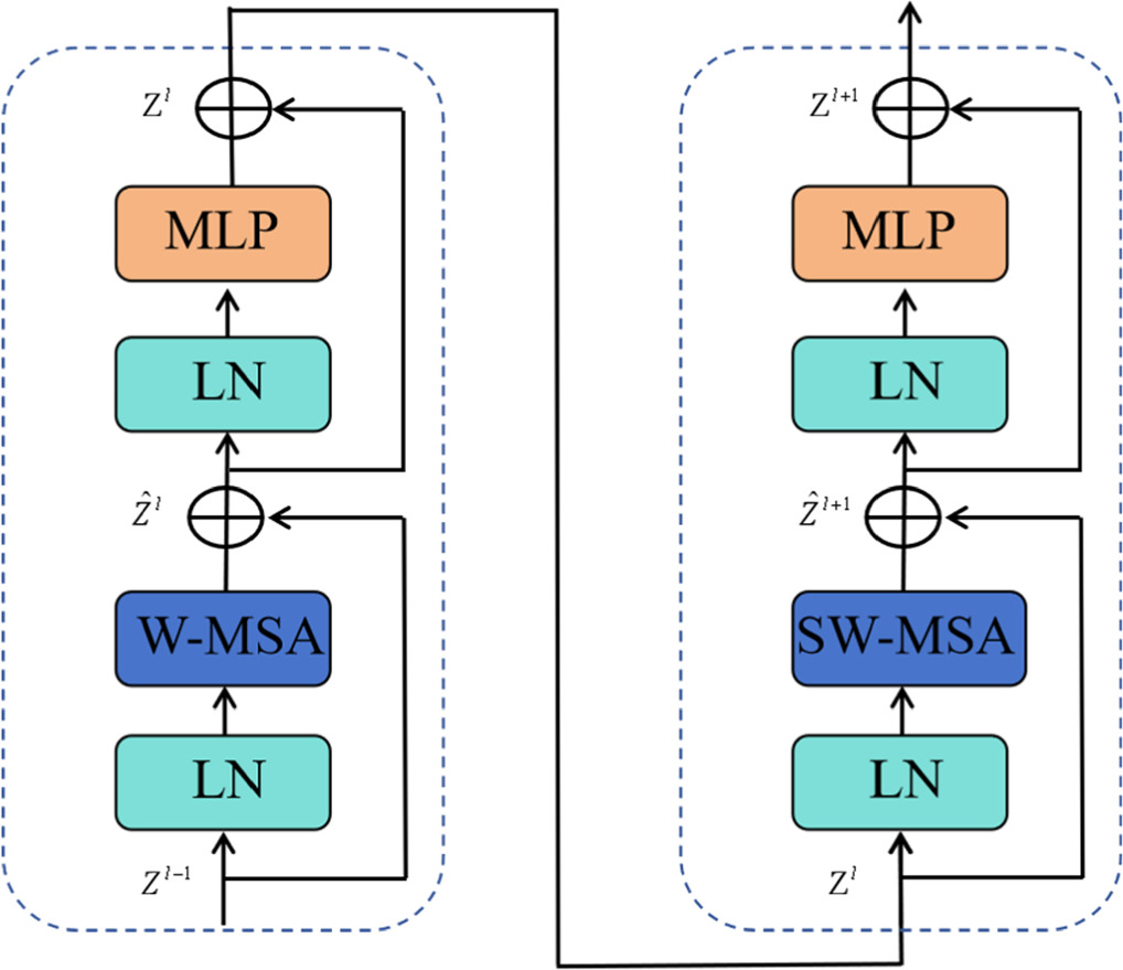 A gearbox fault diagnosis method based on Swin Transformer and Markov transform fields - IOPscience