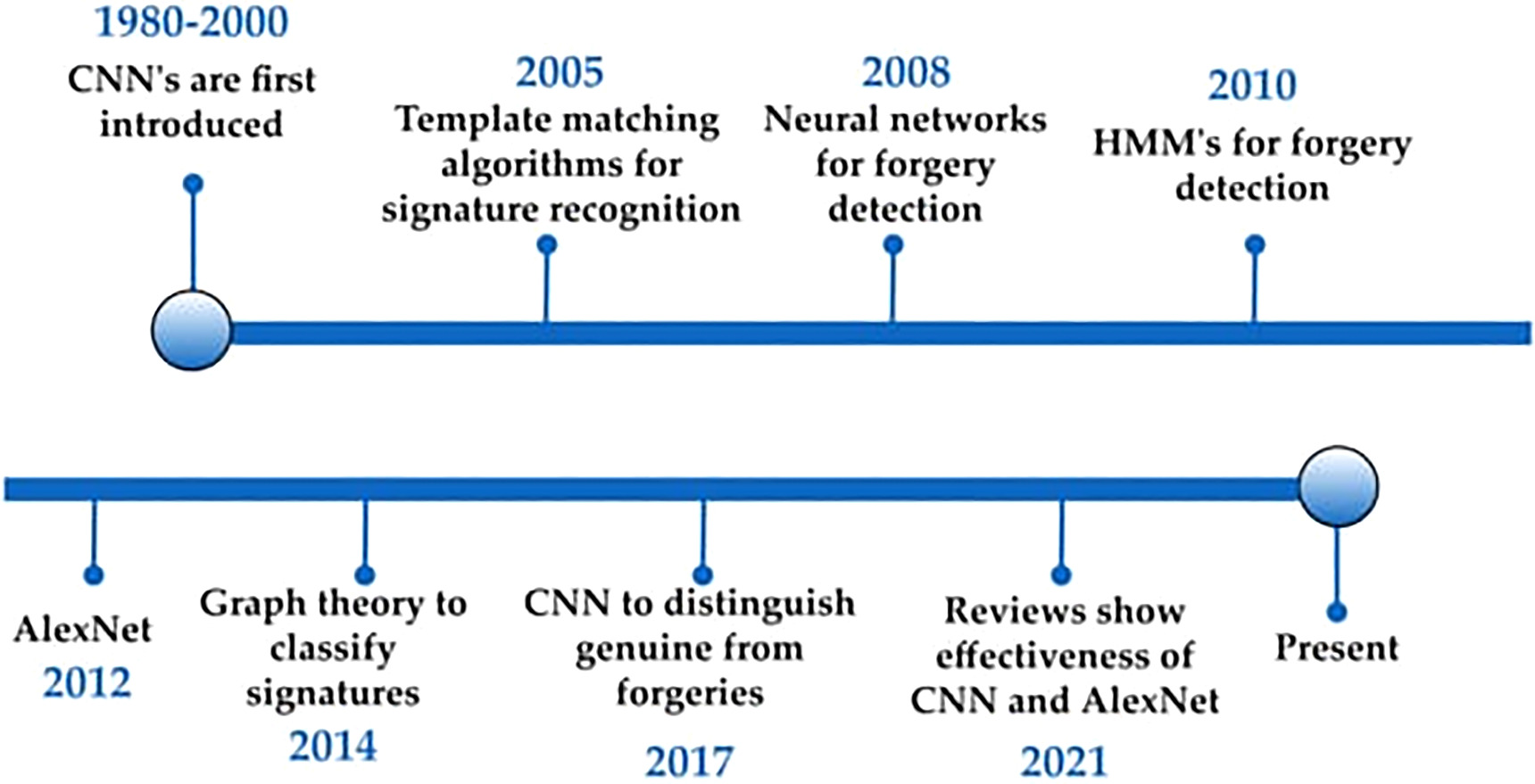 Deep learning approaches for online signature authentication: a ...
