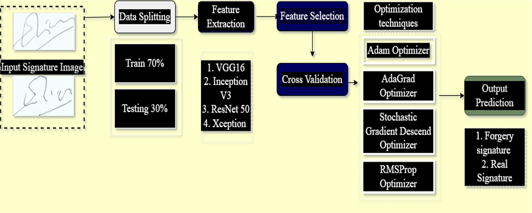 Deep learning approaches for online signature authentication: a ...