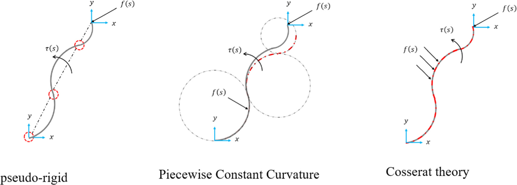 Dynamic modeling and guidance analysis of a ferromagnetic continuum robot with geometric ...