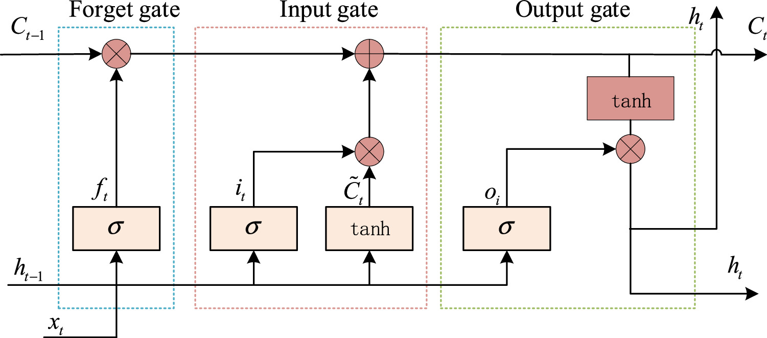 A method for mitigating NLOS error for UWB based on CNN-stacked-LSTM model - IOPscience