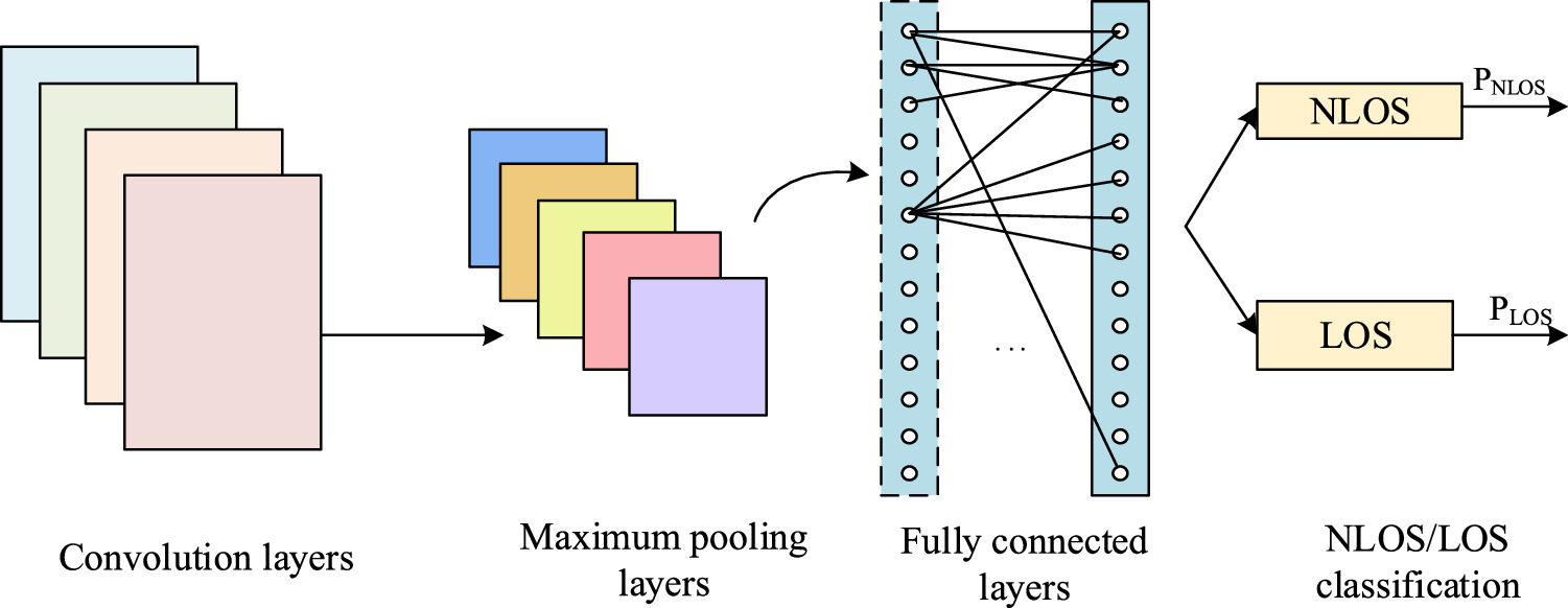 A method for mitigating NLOS error for UWB based on CNN-stacked-LSTM model - IOPscience