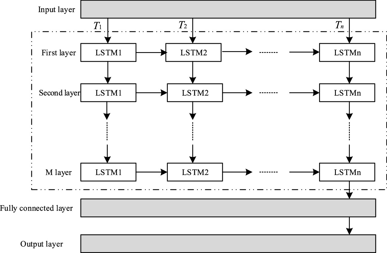 A method for mitigating NLOS error for UWB based on CNN-stacked-LSTM model - IOPscience