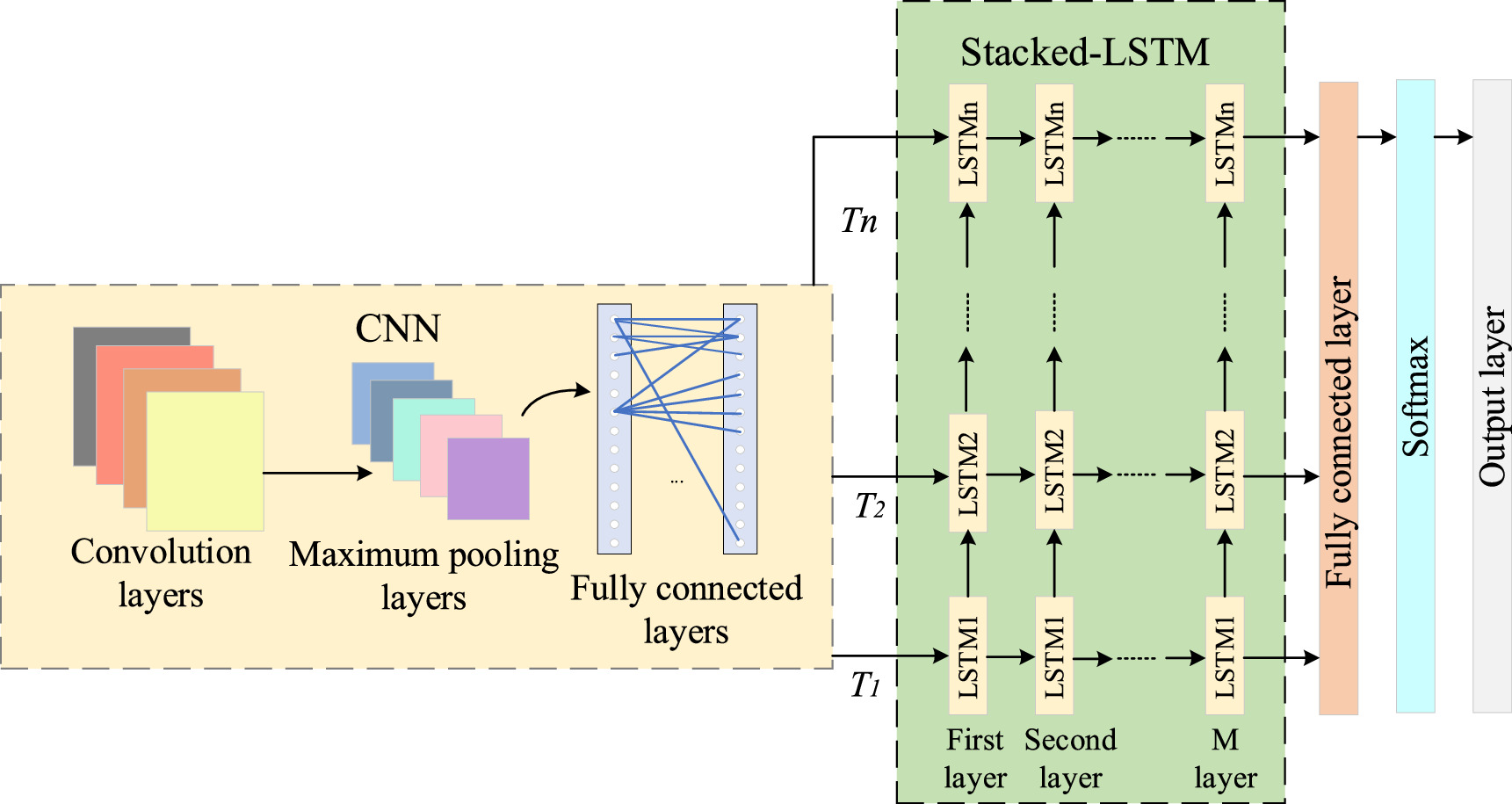 A method for mitigating NLOS error for UWB based on CNN-stacked-LSTM model - IOPscience