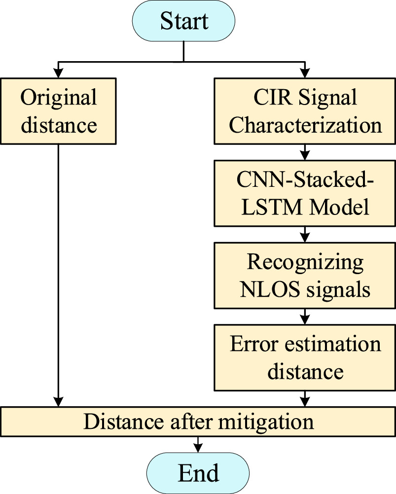 A method for mitigating NLOS error for UWB based on CNN-stacked-LSTM model - IOPscience