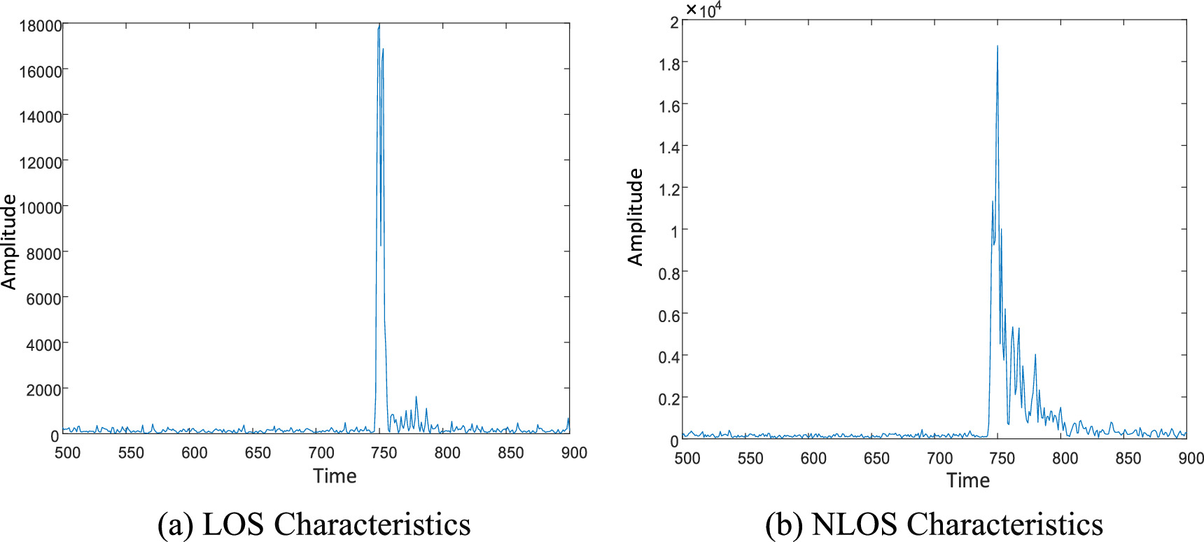 A method for mitigating NLOS error for UWB based on CNN-stacked-LSTM model - IOPscience