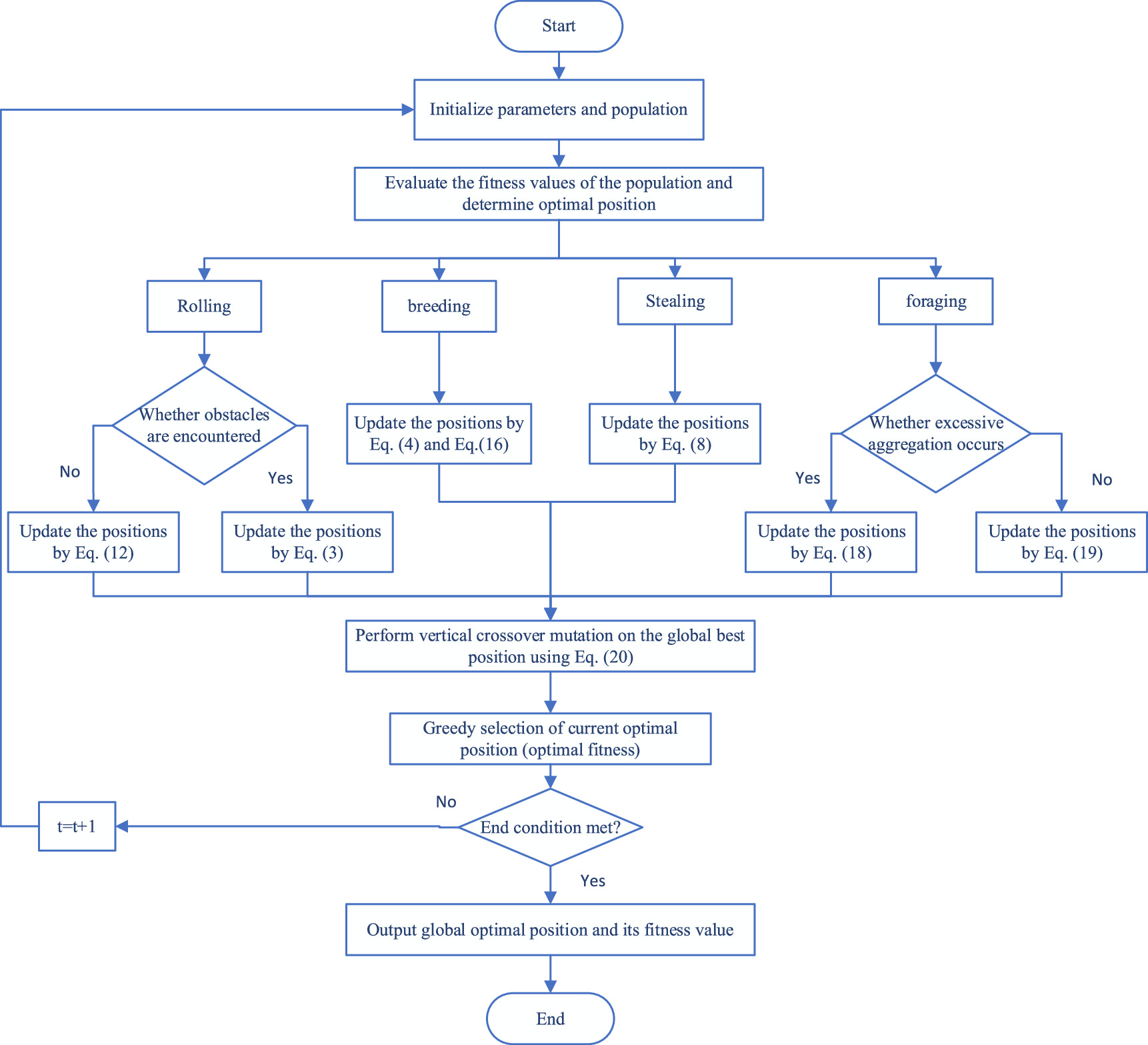 Multi-strategy hybrid dung beetle optimization algorithm for parameter identification in ...