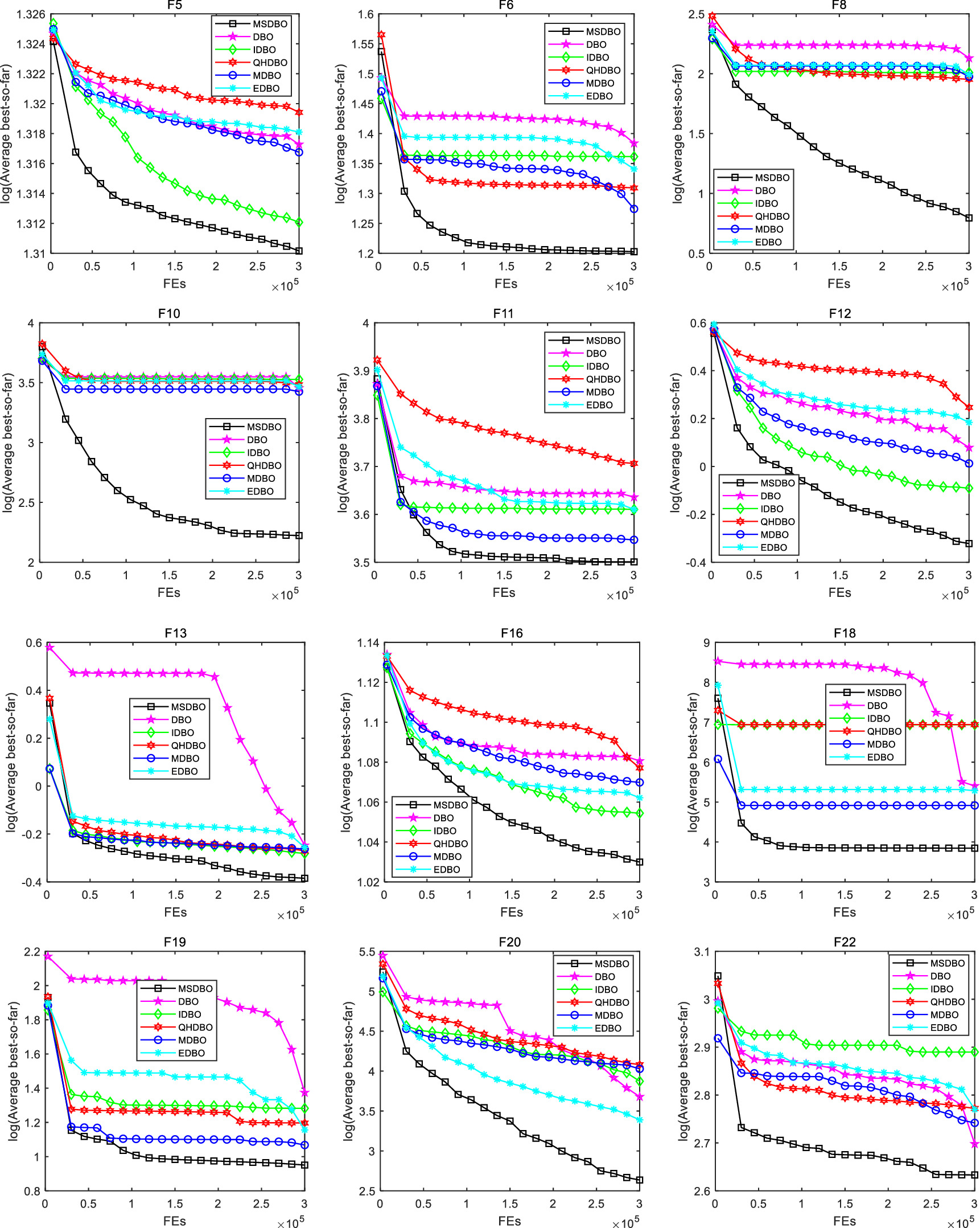 Multi-strategy hybrid dung beetle optimization algorithm for parameter identification in ...