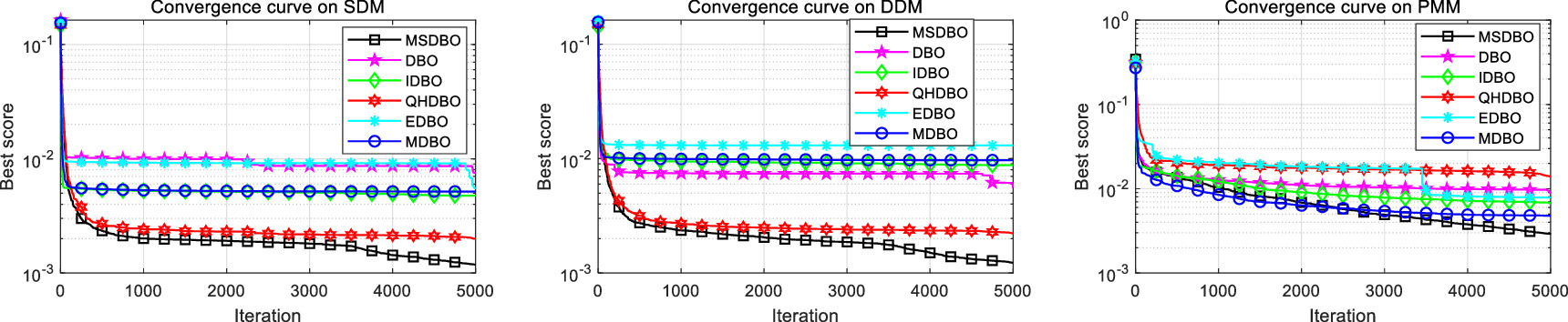 Multi-strategy hybrid dung beetle optimization algorithm for parameter identification in ...