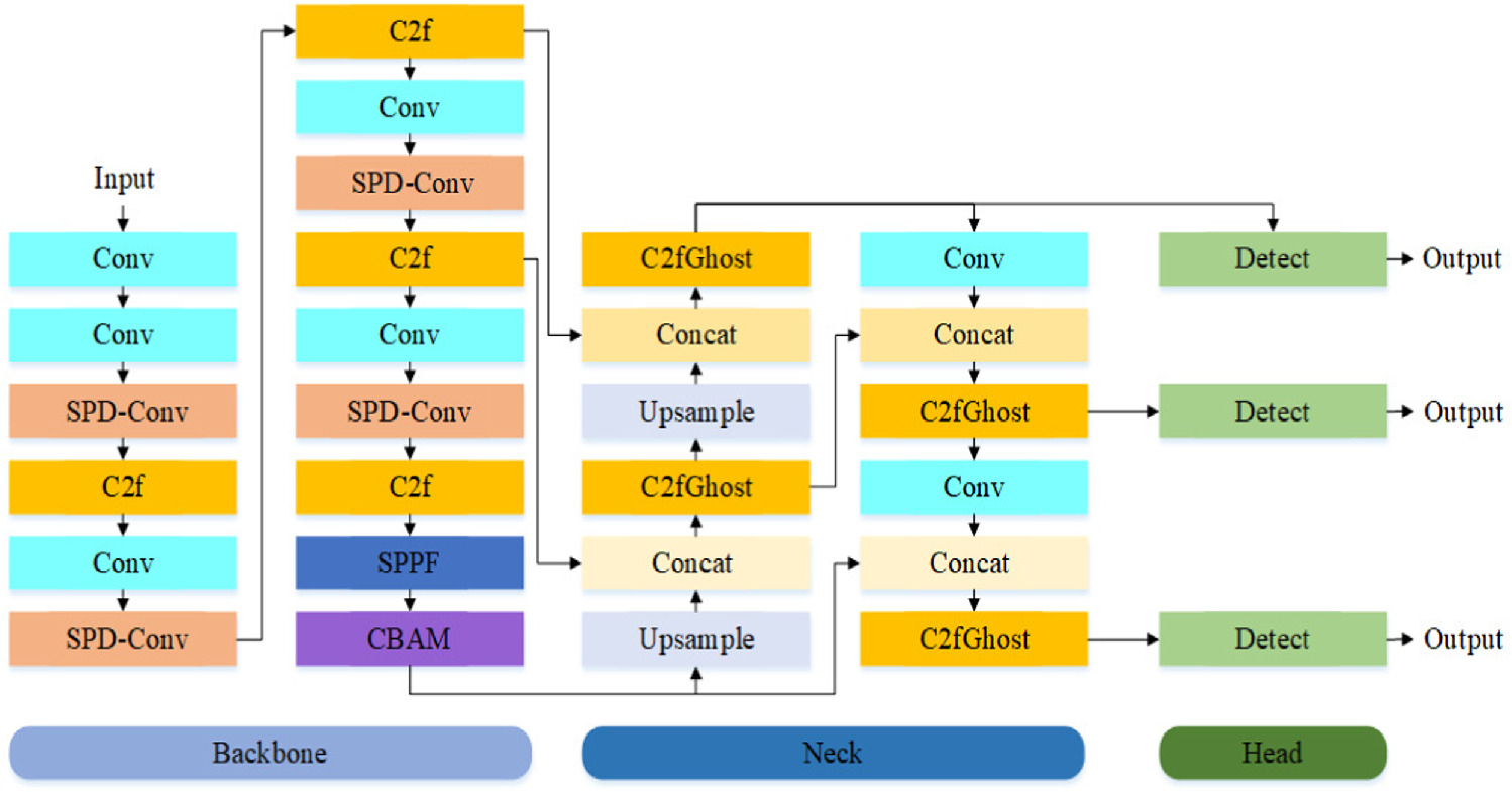 Steel surface defect detection based on improved YOLOv8 - IOPscience