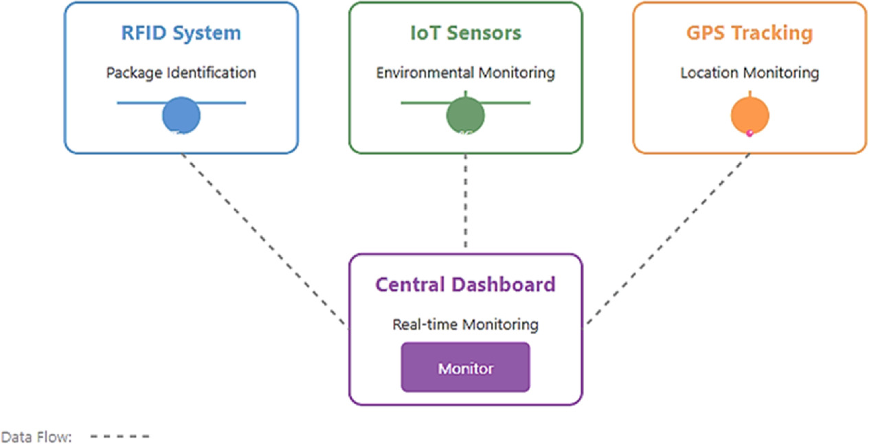 Medication cold chain improvement by using IoT-based smart tracking: a ...