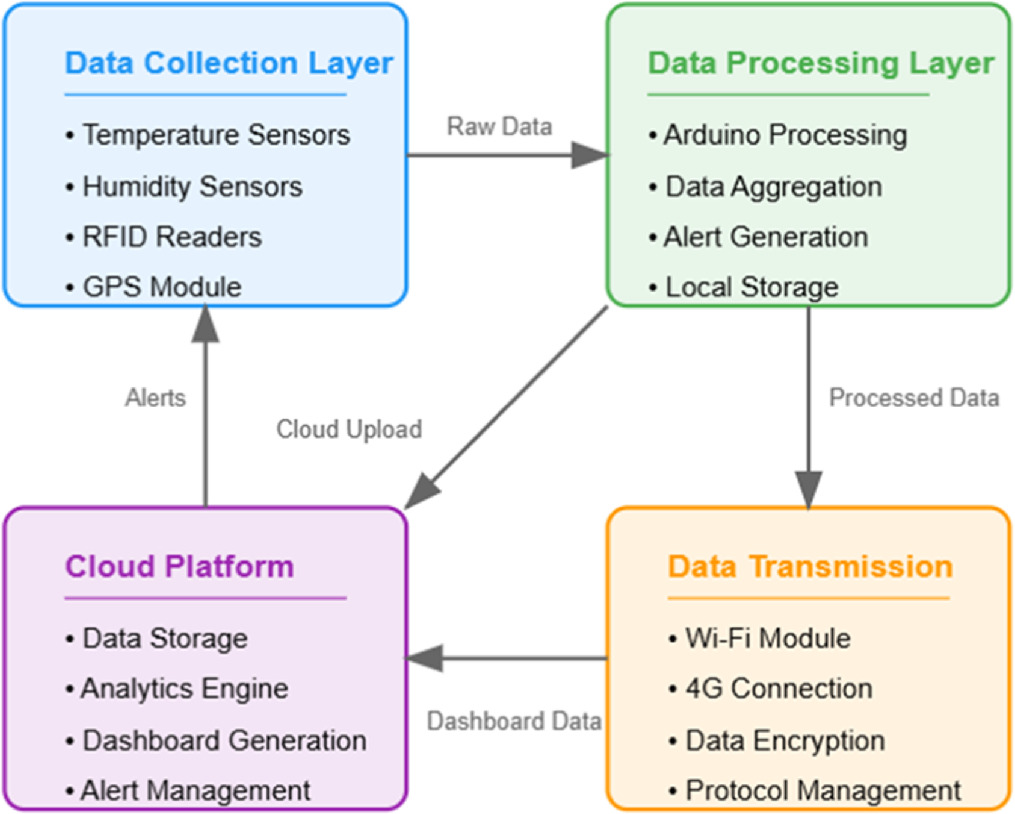 Medication cold chain improvement by using IoT-based smart tracking: a ...