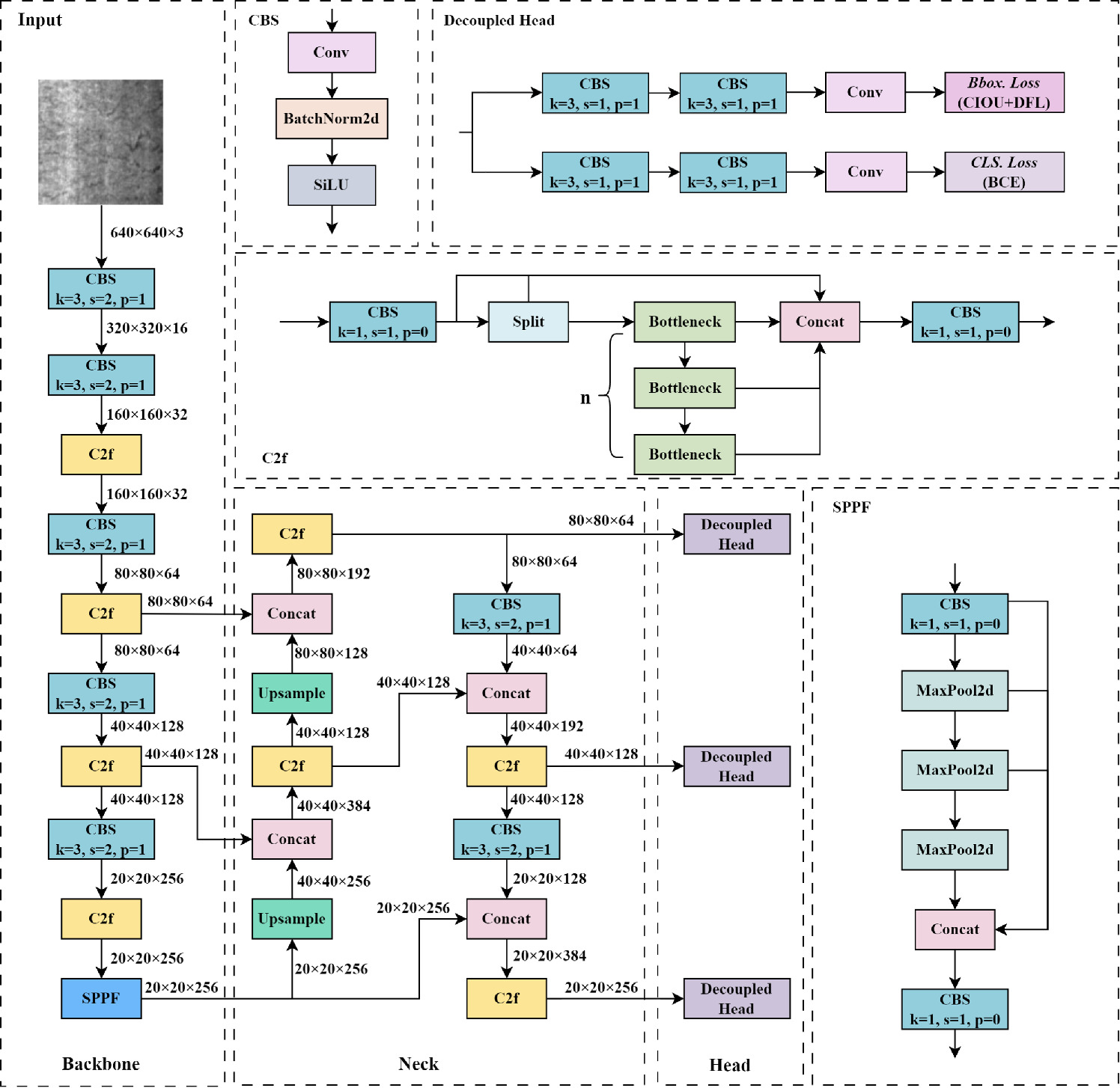 An efficient lightweight detection model for steel surface defects with ...