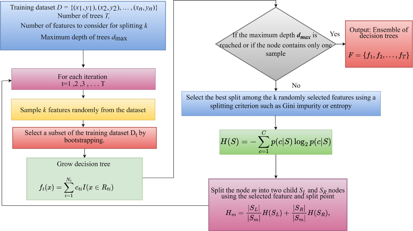 Extra tree regressor and Tree-structured parzen estimator based machine learning model for ...