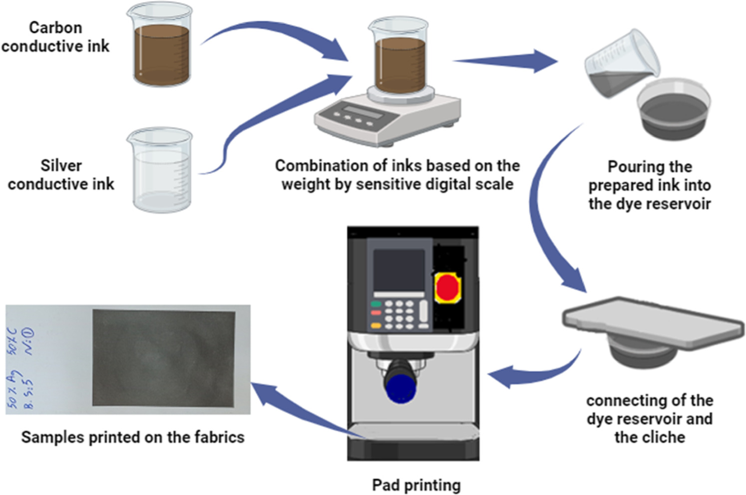 Resistive pressure sensors through advanced pad printing techniques for ...