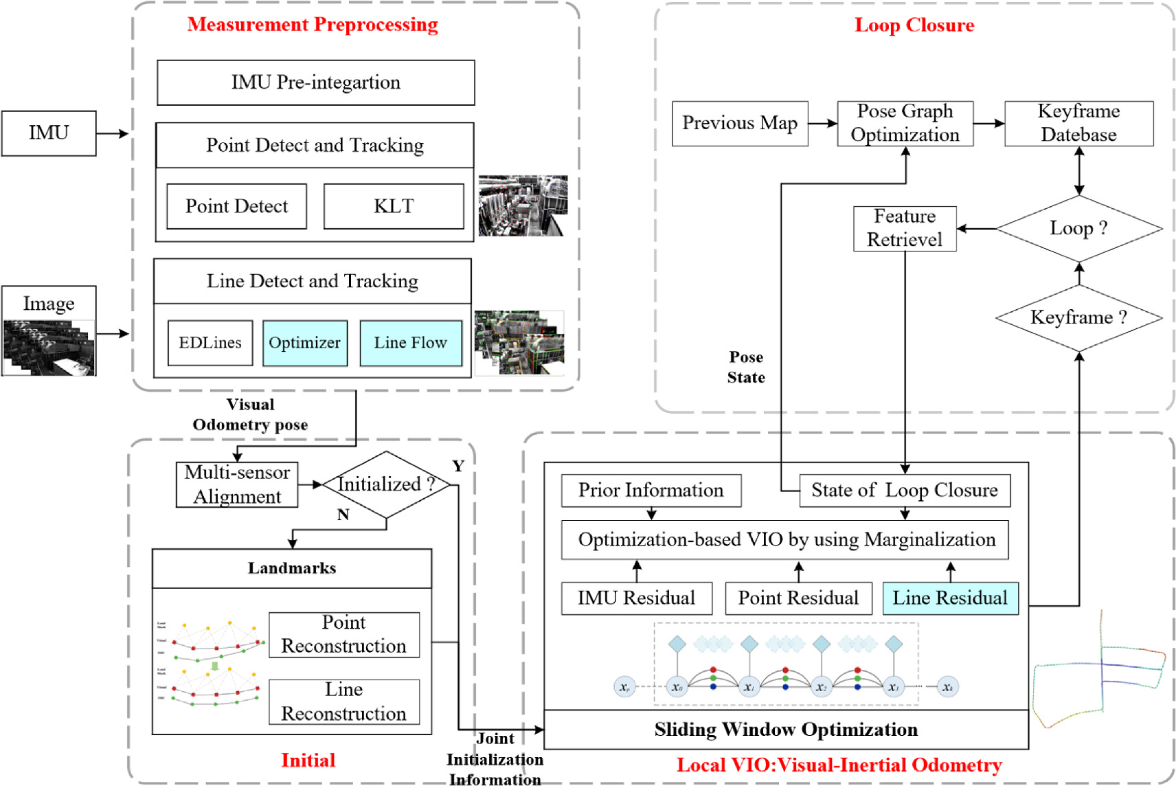 Efficient point-line visual-inertial SLAM combined with EDLines and ...