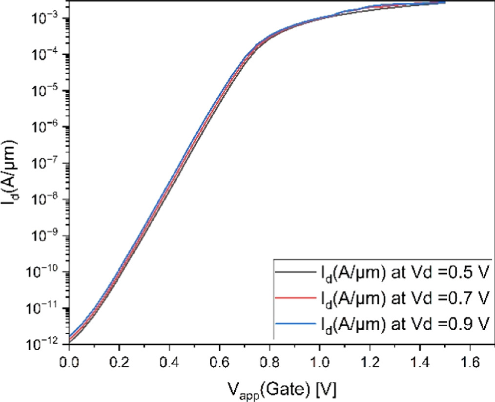 Design and performance characterisation of 10 nm negative capacitance ...