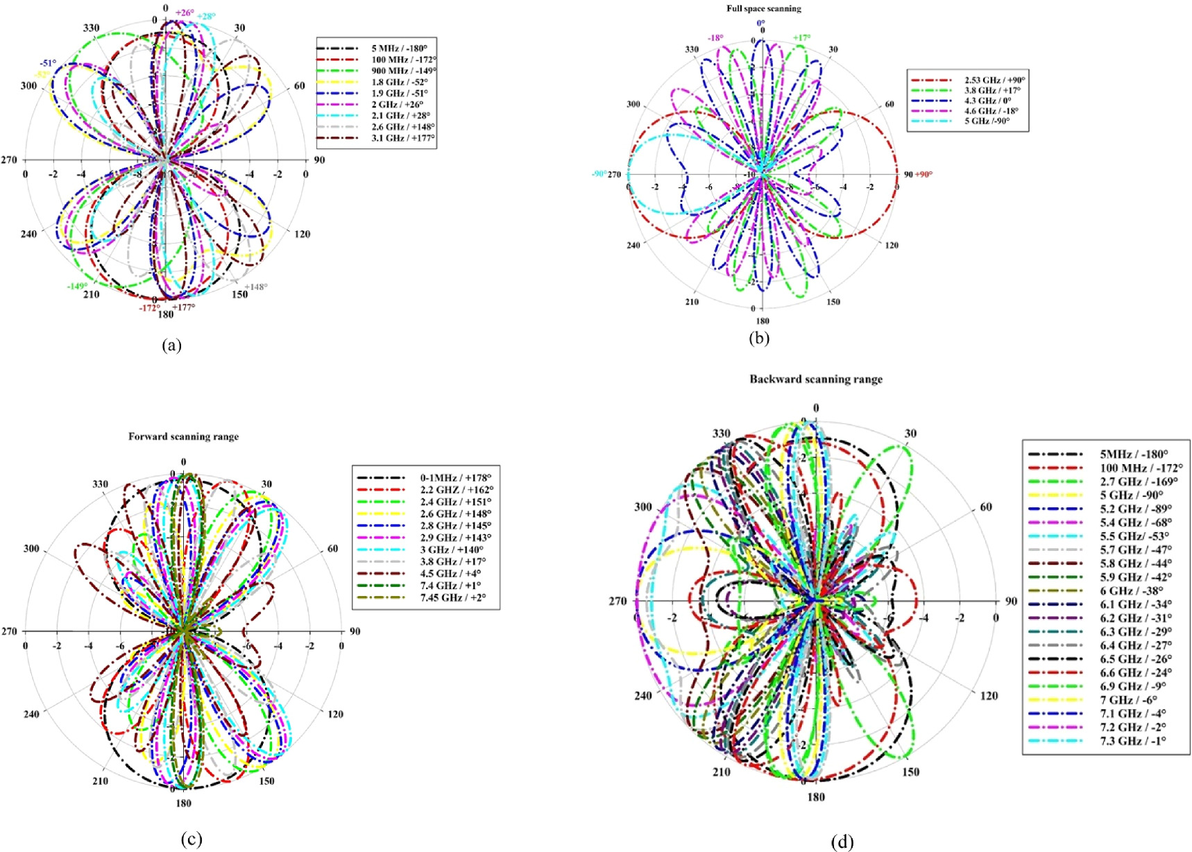 Full space scanning leaky wave antenna with wide angle beam steering based on SSPPs - IOPscience