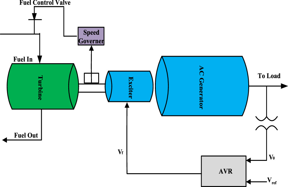 Voltage profile enhancement of an AVR system using ant lion ...