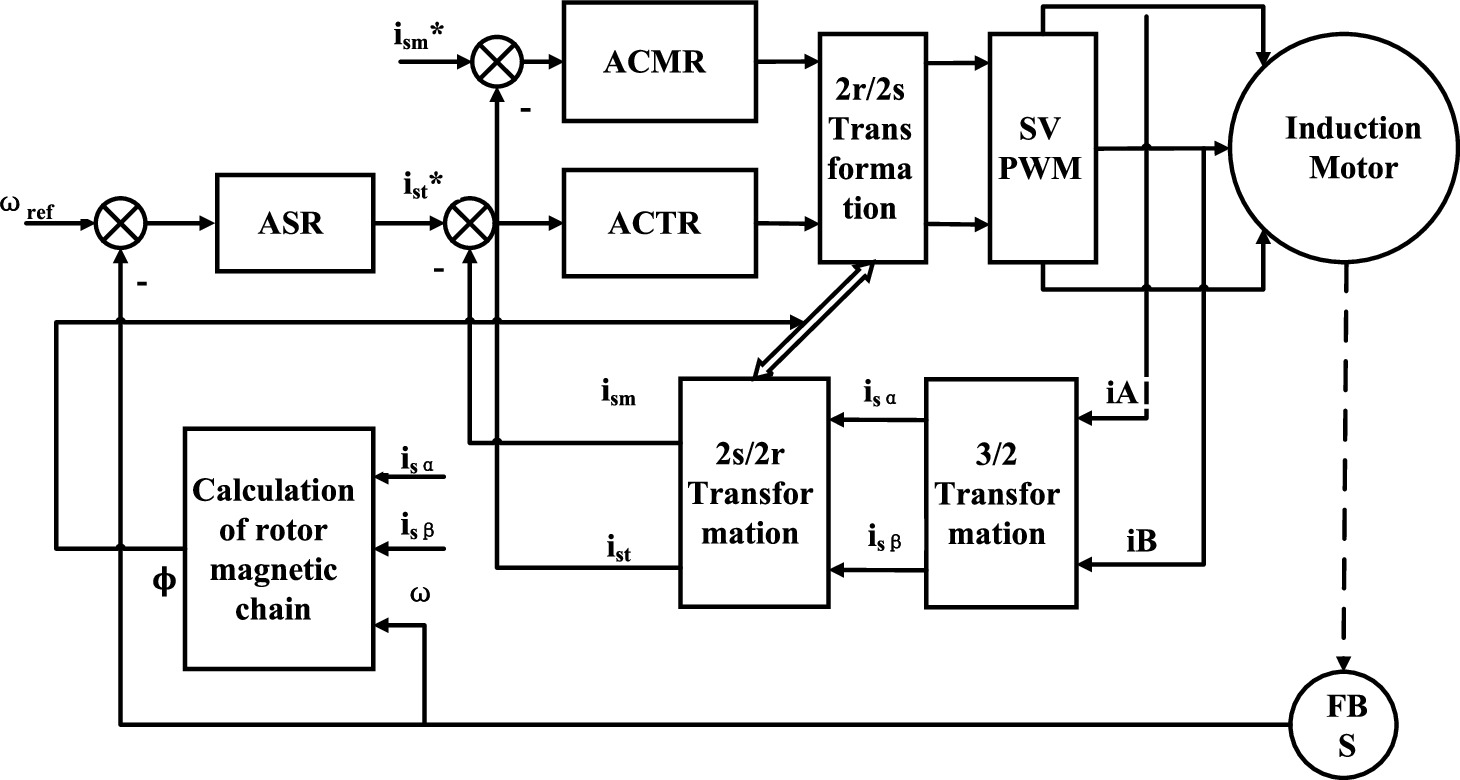Synchronization and coordination control based on enhanced deviation coupling for multi-motor ...