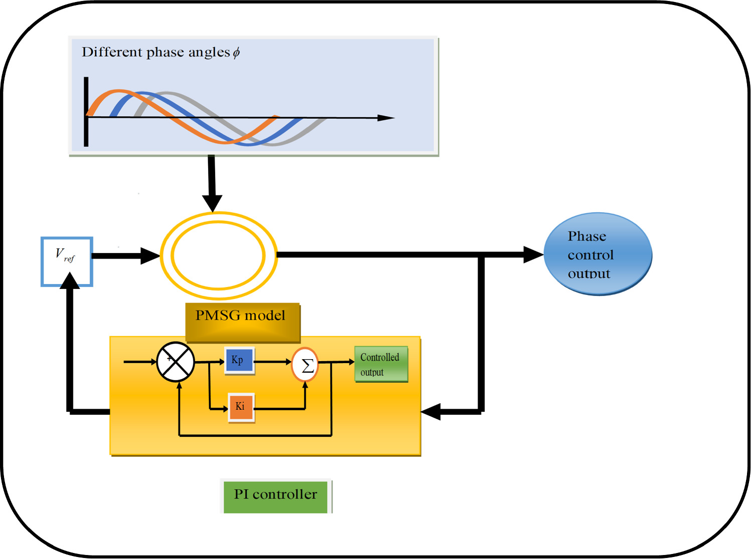 Enhancing phase control in permanent magnet synchronous generators for ...