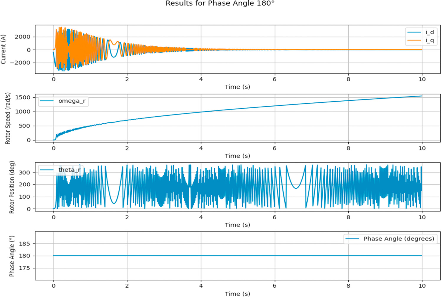 Enhancing phase control in permanent magnet synchronous generators for ...