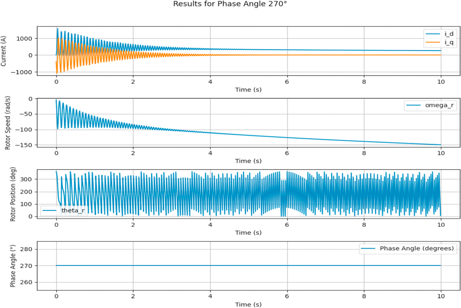 Enhancing phase control in permanent magnet synchronous generators for ...