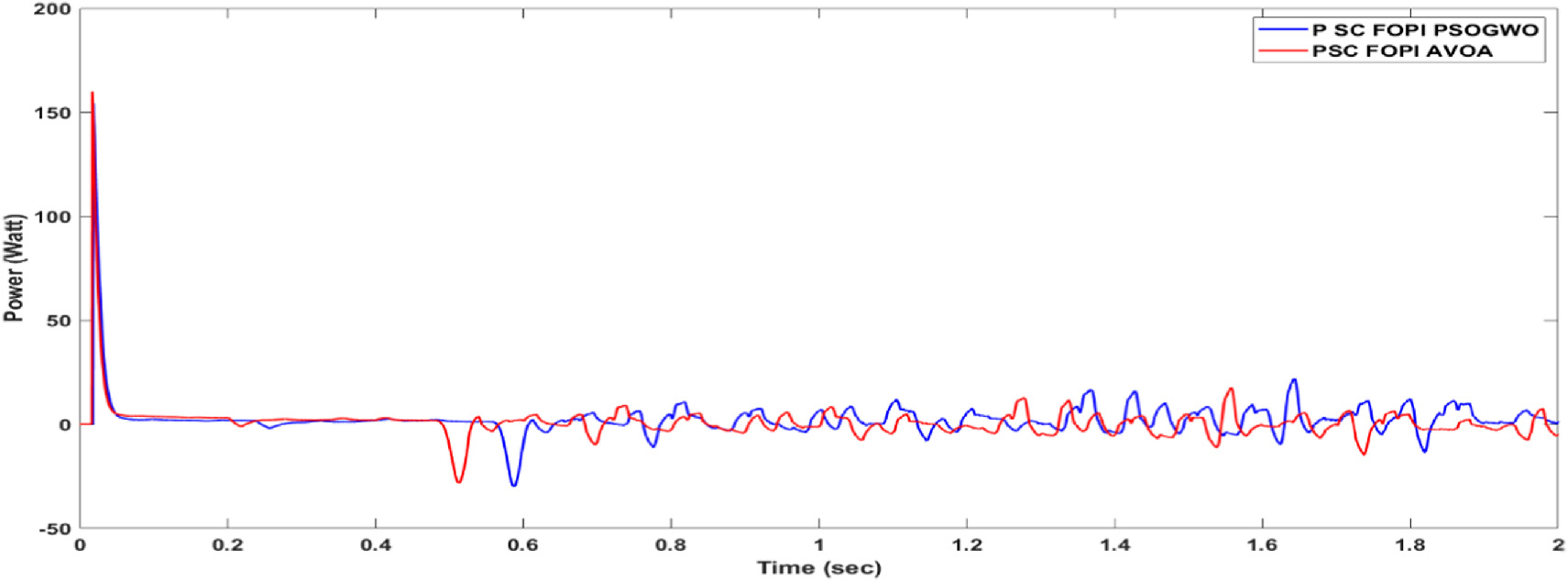 A novel heuristic technique implemented with FOPI controller for ...