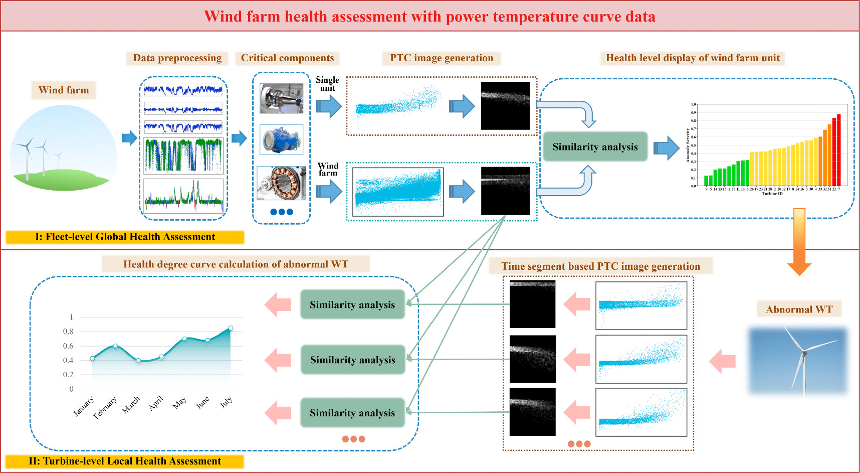 Image-based fleet-level health assessment for wind farm with power ...