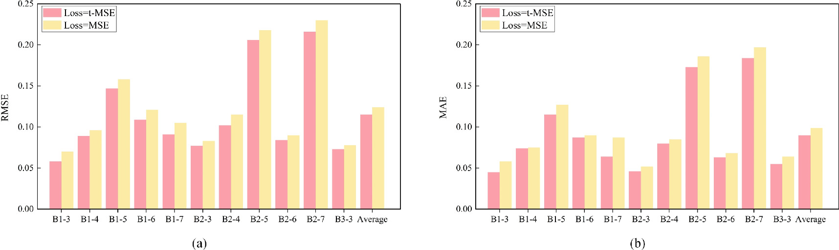 Temporal convolution long short-term memory network with multiple attention for remaining useful ...