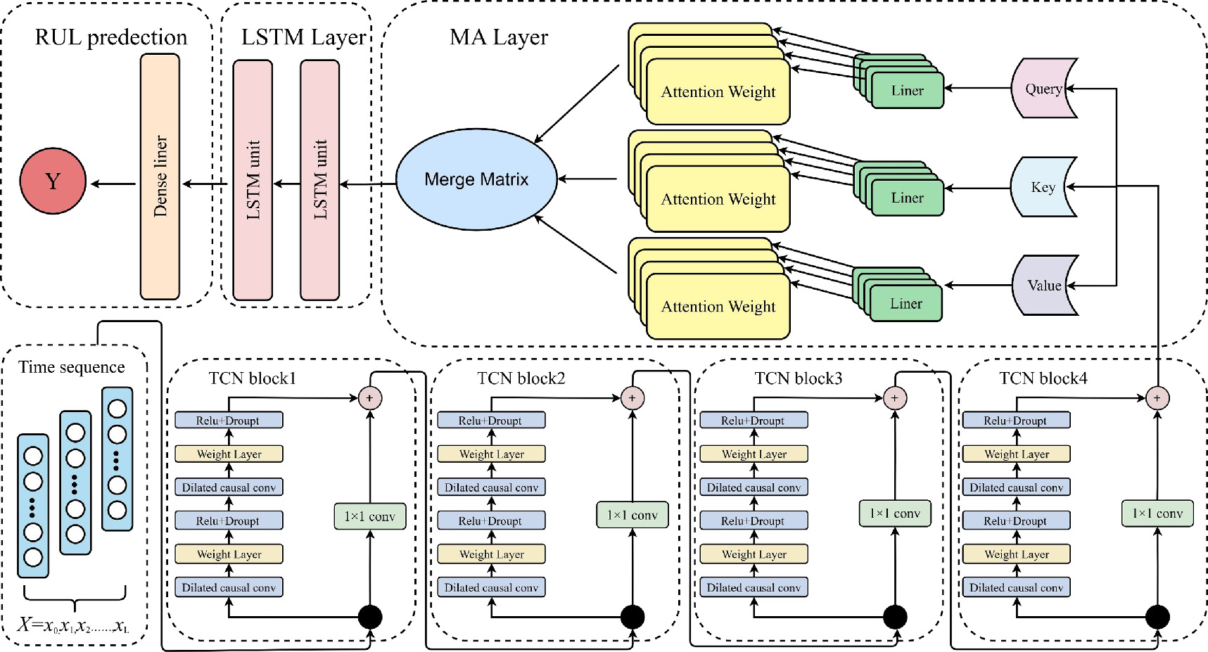 Temporal convolution long short-term memory network with multiple attention for remaining useful ...