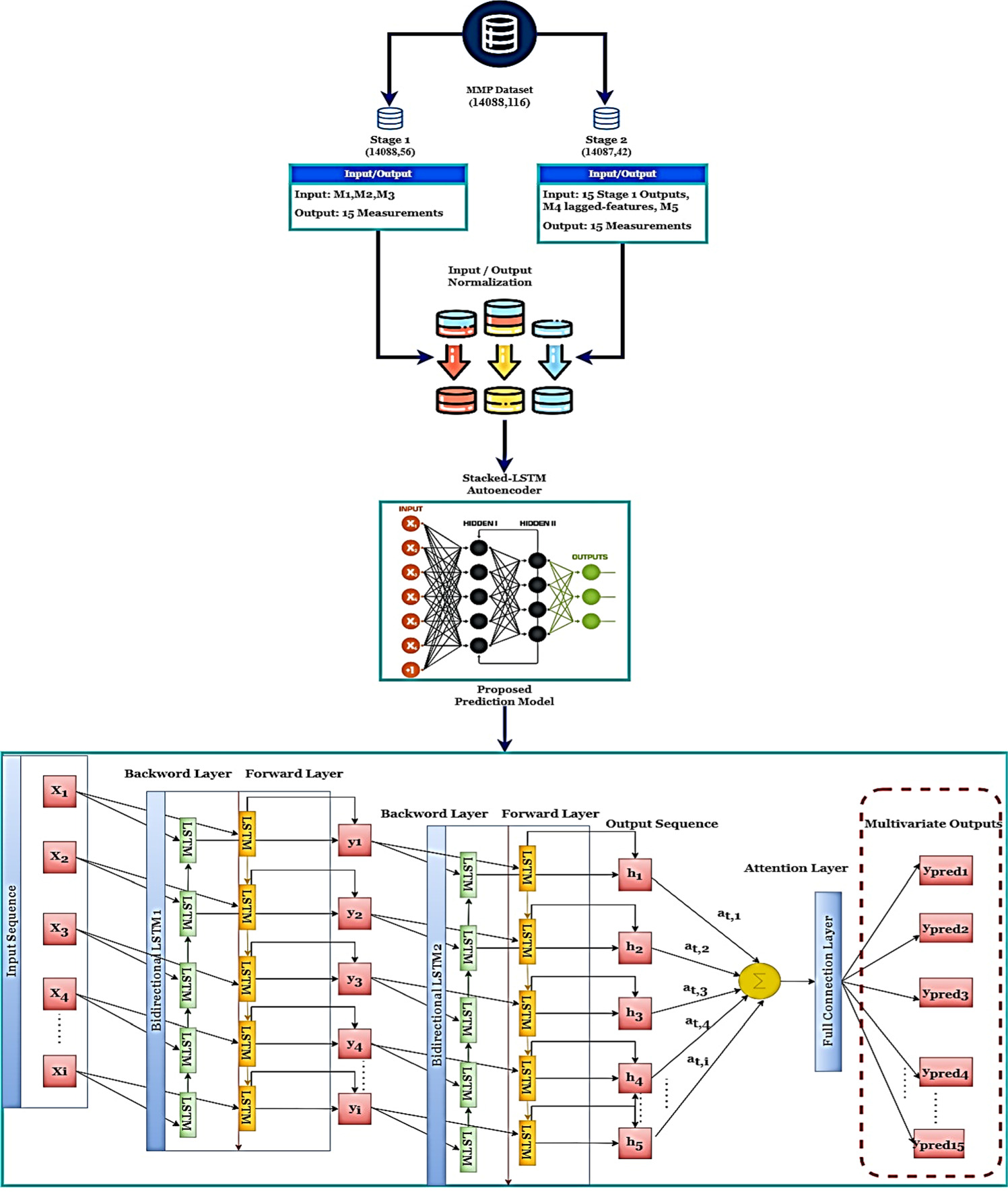 Predicting process quality in multi-stage manufacturing using AE-BilA: an autoencoder-BiLSTM ...