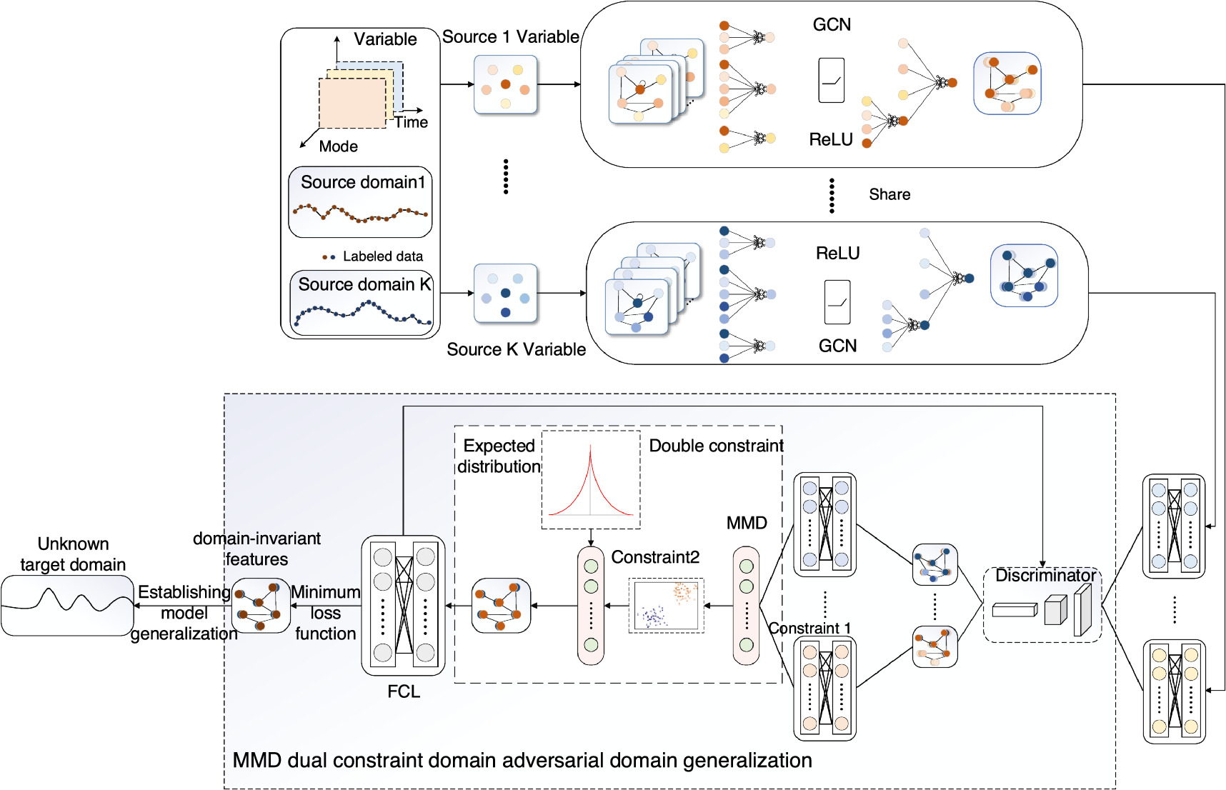 Multi-source soft sensor model for industrial processes based on graph ...