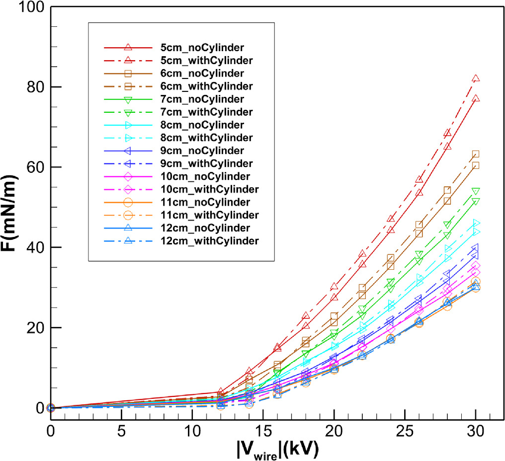 Research on thrust performance enhancement of ionic wind thruster unit ...