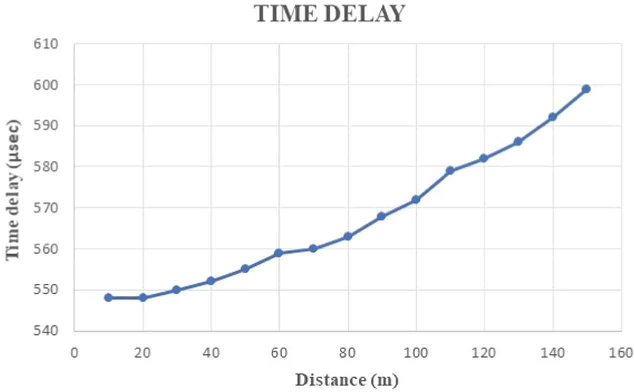Empowering IoT connectivity with LoRa technology: a deep dive into long ...