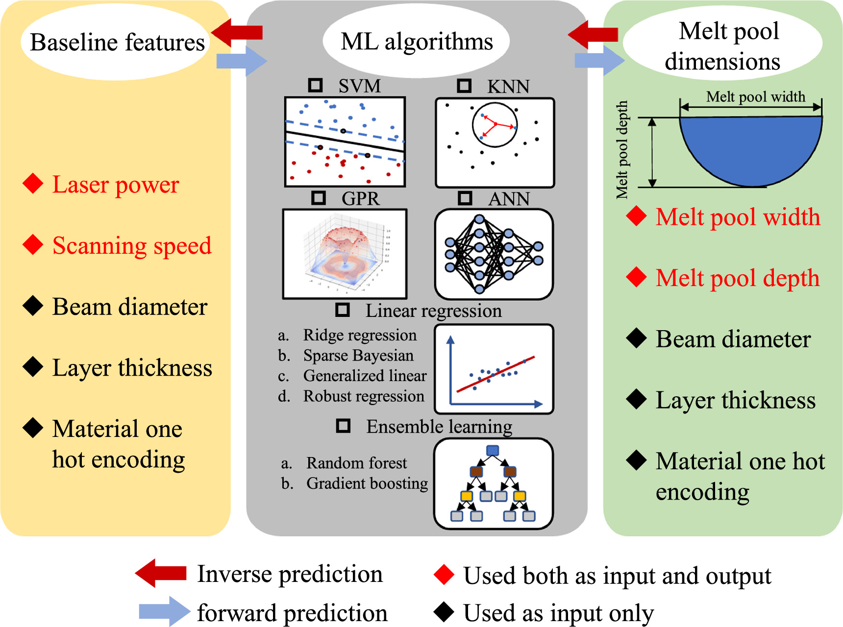 A bidirectional prediction framework for melt pool size and process ...